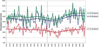 Climate change and Scotland: recent trends and impacts | Earth and ...