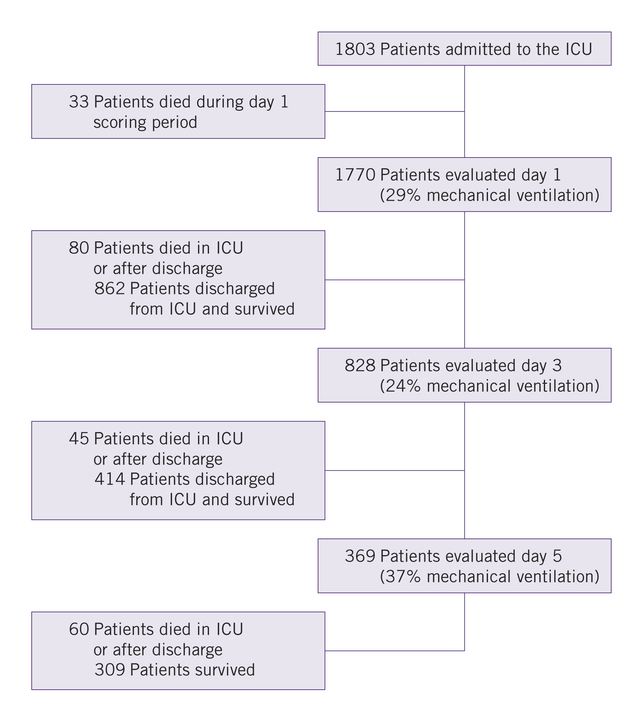 A Modified Sequential Organ Failure Assessment Score for Critical Care ...