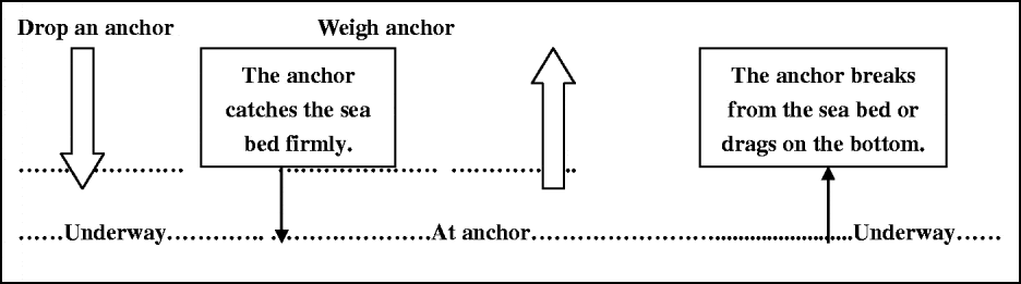 The Obligations of an Anchored Vessel to Avoid Collision at Sea | The ...