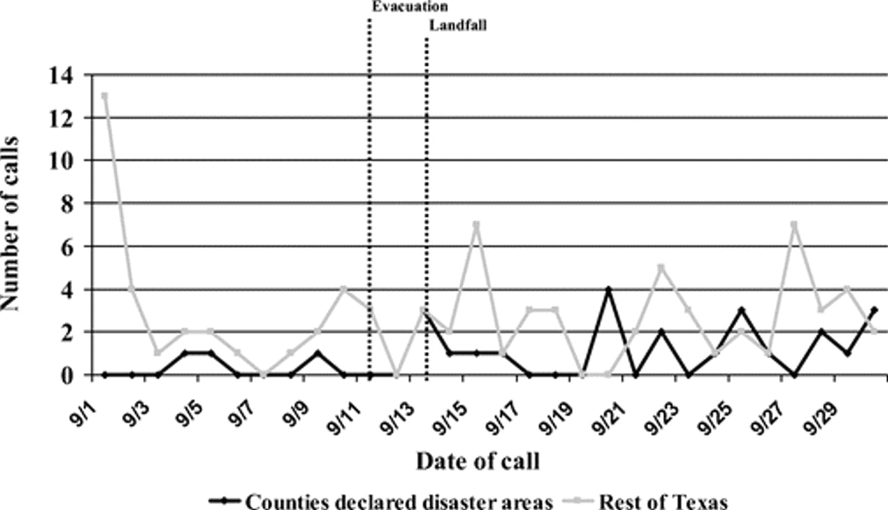 Impact of Hurricane Ike on Texas Poison Center Calls | Disaster ...