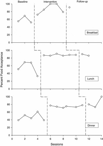 Using Escape Extinction and Reinforcement to Increase Eating in a Young ...