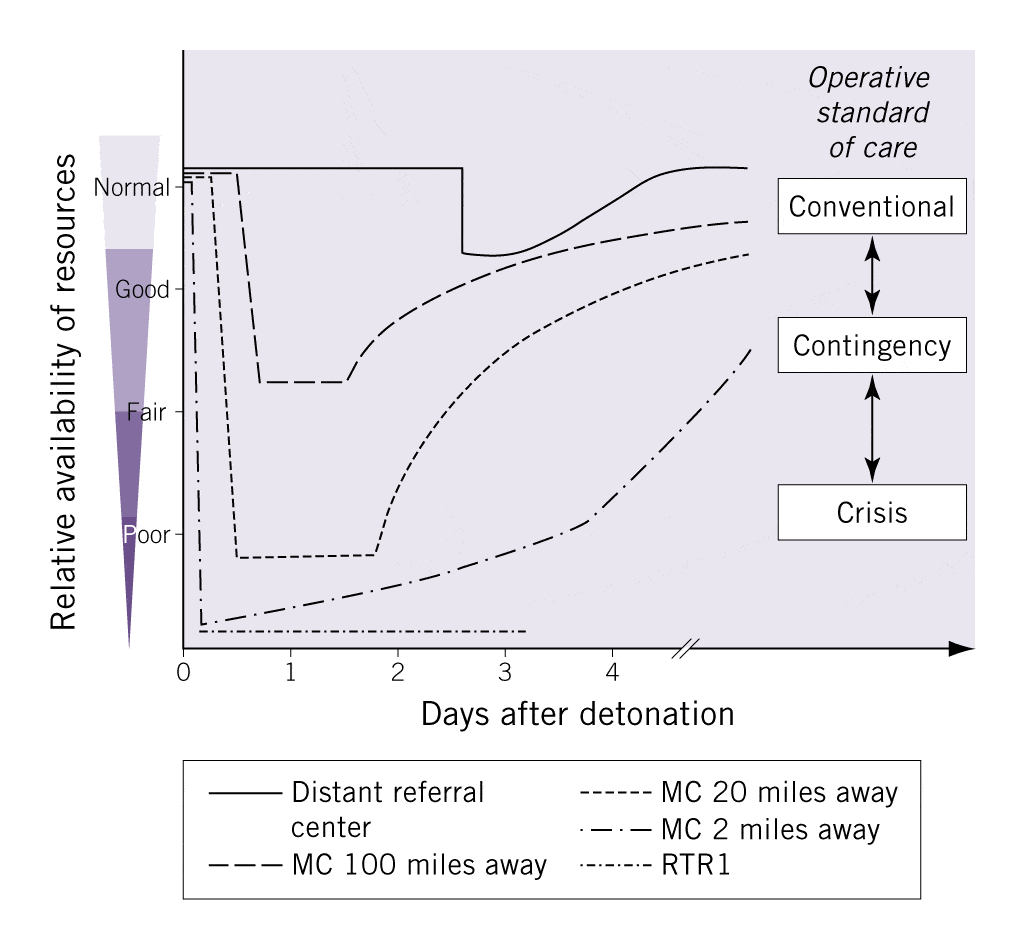 Radiation Injury After a Nuclear Detonation: Medical Consequences and ...