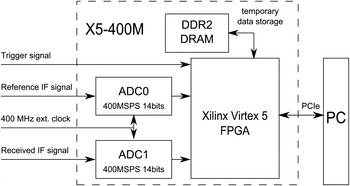 Multi-channel reconfigurable front-end architecture for waveform-agile ...