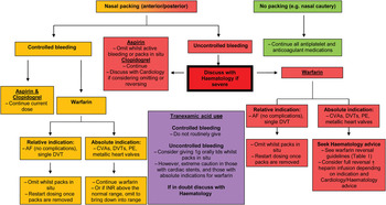 Treatment algorithm for oral anticoagulant and antiplatelet therapy in ...