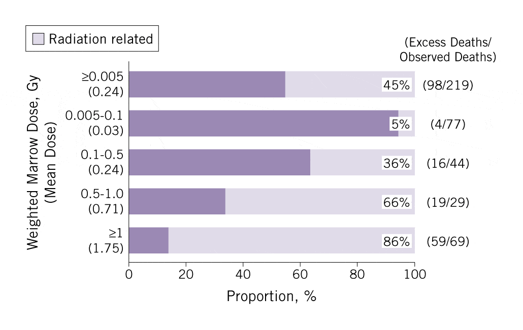Long-term Radiation-Related Health Effects in a Unique Human Population ...