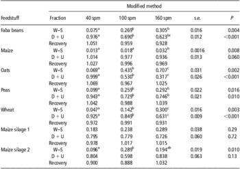 A modified rinsing method for the determination of the S, W–S and D + U ...