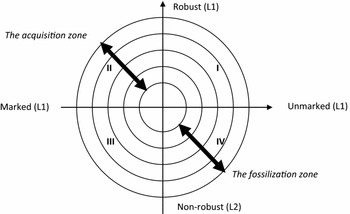 Forty years later: Updating the Fossilization Hypothesis | Language ...