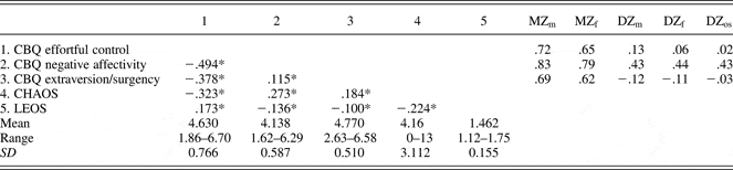 Childhood temperament: Passive gene–environment correlation, gene ...