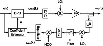 Model order selection for digital predistortion of a RF power amplifier ...
