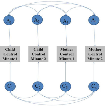 Evocative gene–environment correlation in the mother–child relationship ...