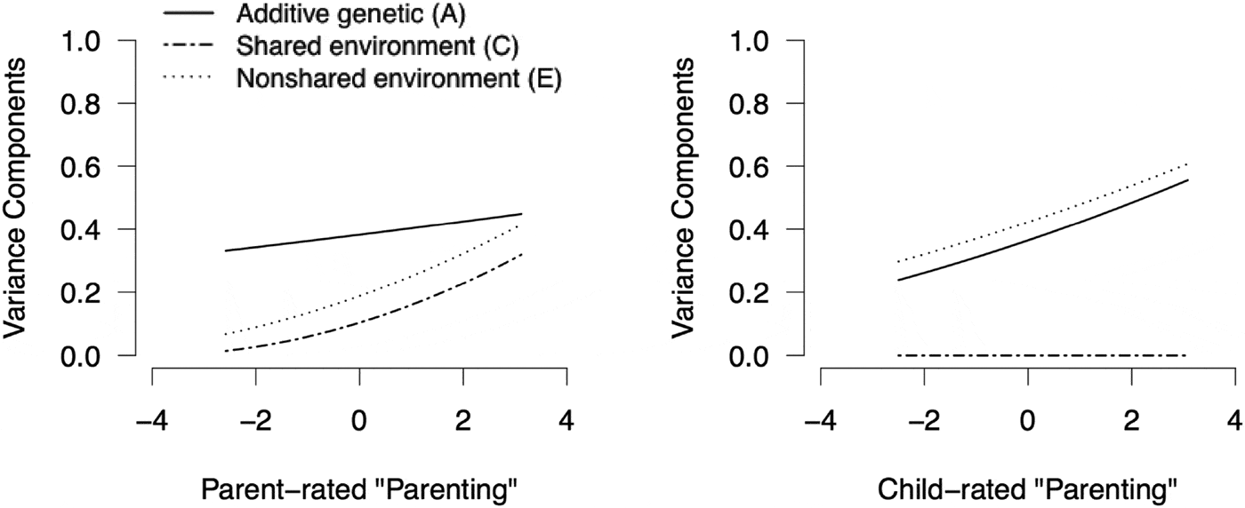 The role of gene–environment correlations and interactions in middle ...