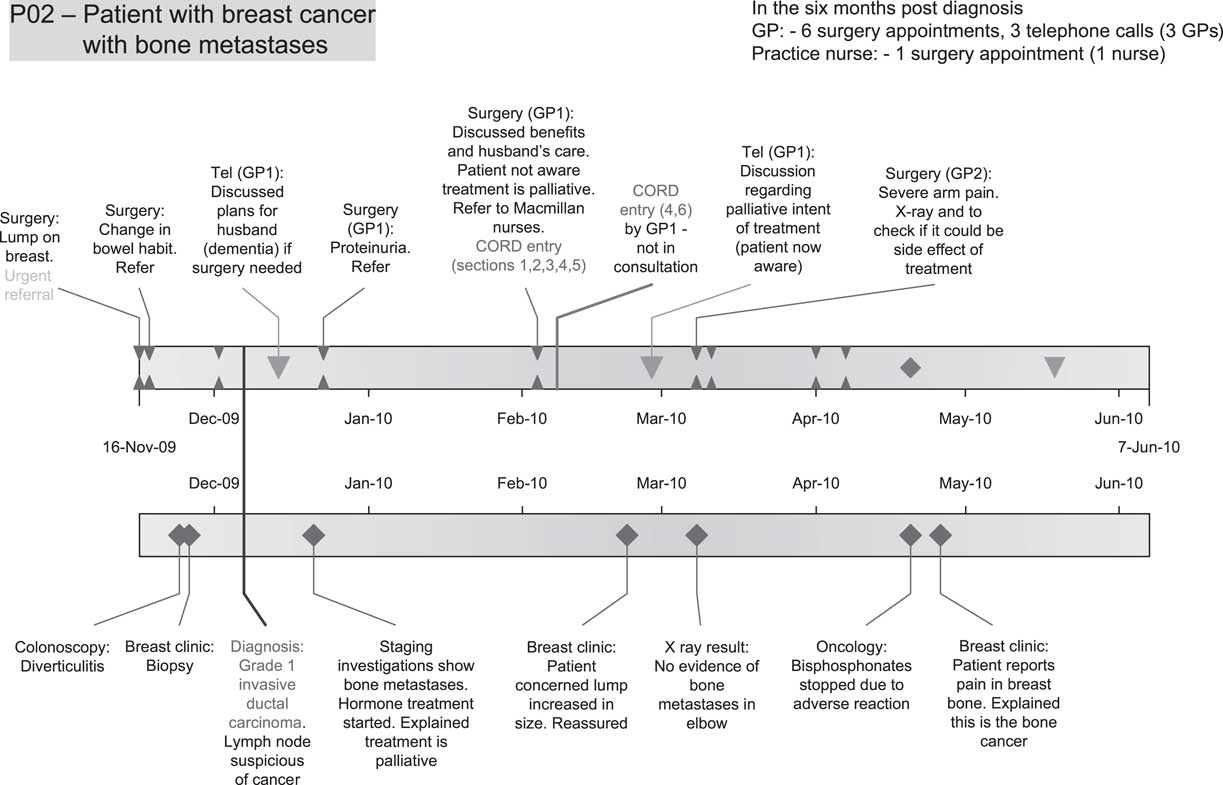 Using timelines to depict patient journeys: a development for research ...