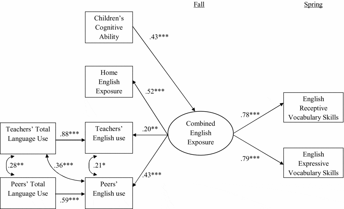 English exposure in the home and classroom: Predictions to Spanish ...