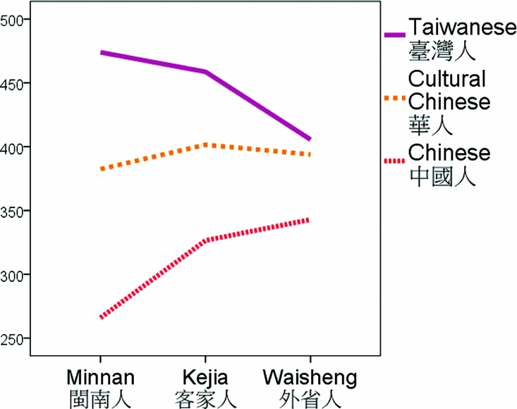 Taiwanese Views of China and the World: Party Identification, Ethnicity ...