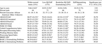 More than Intelligence: Distinct Cognitive/Behavioral Clusters Linked ...
