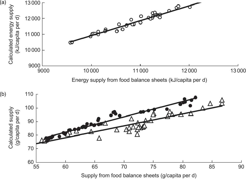 Trends in energy and nutrient supply in Trinidad and Tobago from 1961 ...