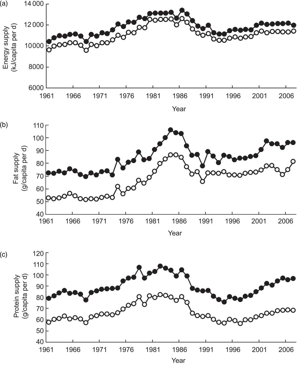 Trends in energy and nutrient supply in Trinidad and Tobago from 1961 ...