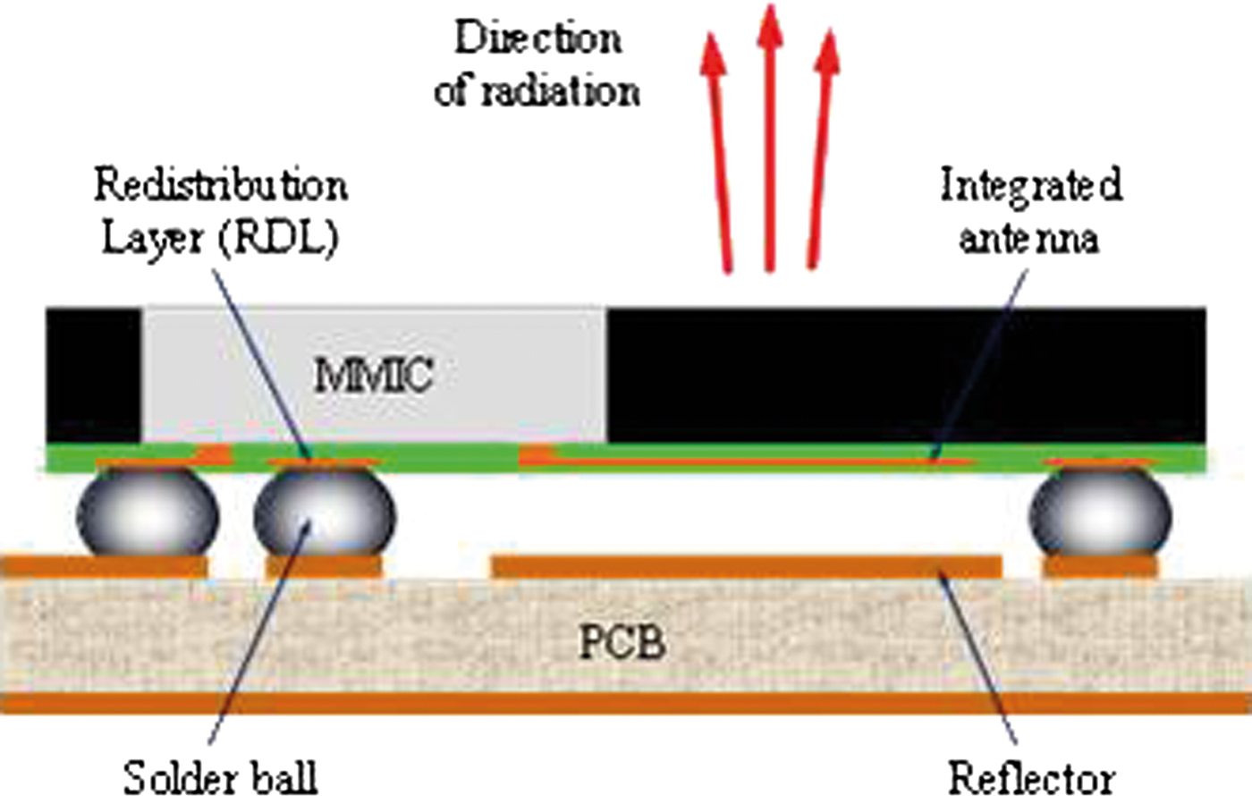 Low-cost eWLB packaging for automotive radar MMICs in the 76–81 GHz ...