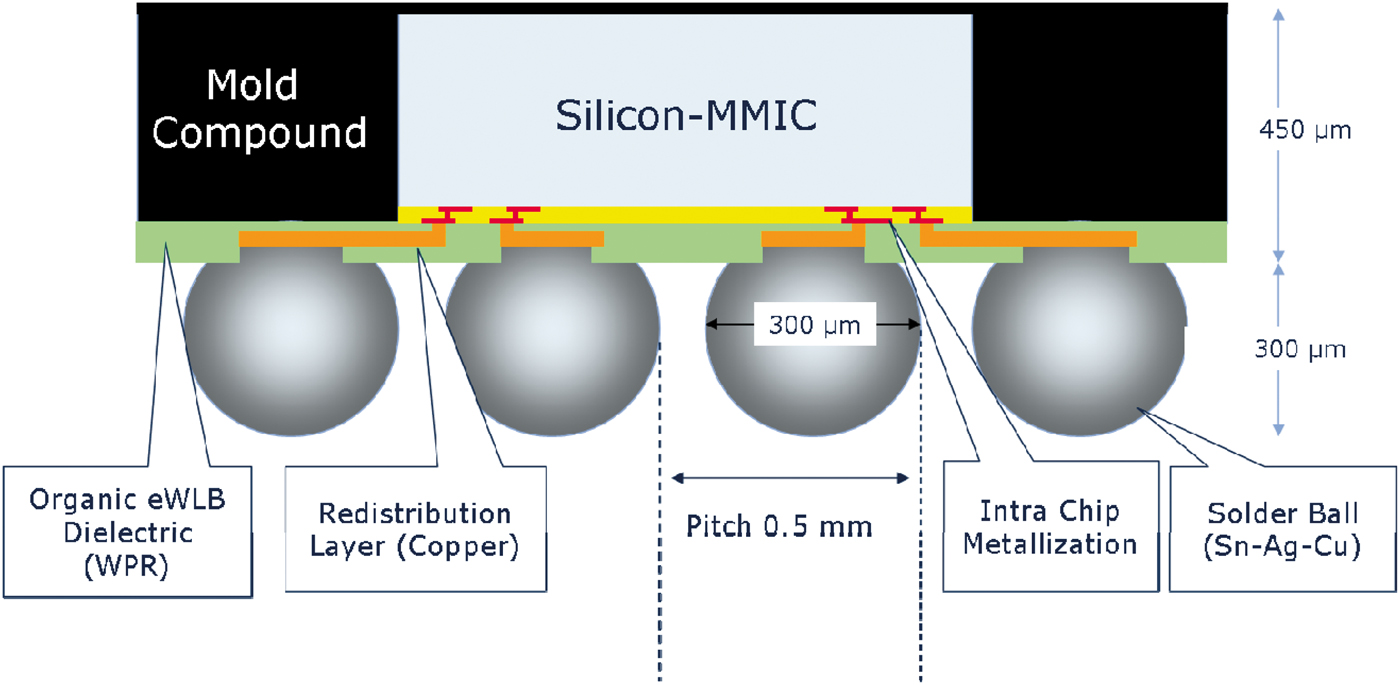 Low-cost eWLB packaging for automotive radar MMICs in the 76–81 GHz ...