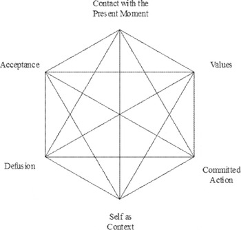 Acceptance and Commitment Therapy (ACT): An Overview for Practitioners ...