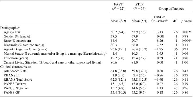 Using the Repeatable Battery for the Assessment of Neuropsychological ...