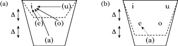 Reconstructing phonological change: duration and syllable structure in ...