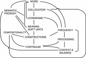 What Do We (Think We) Know About Formulaic Language? An Evaluation of ...