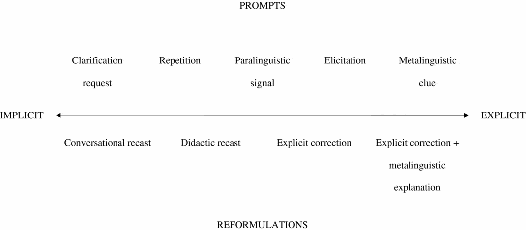 Oral corrective feedback in second language classrooms | Language ...