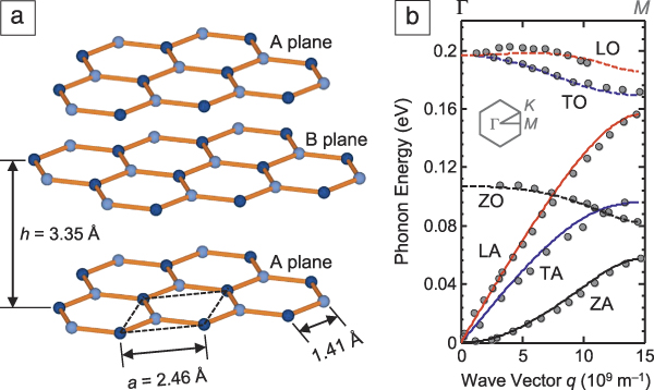 Thermal properties of graphene: Fundamentals and applications | MRS ...