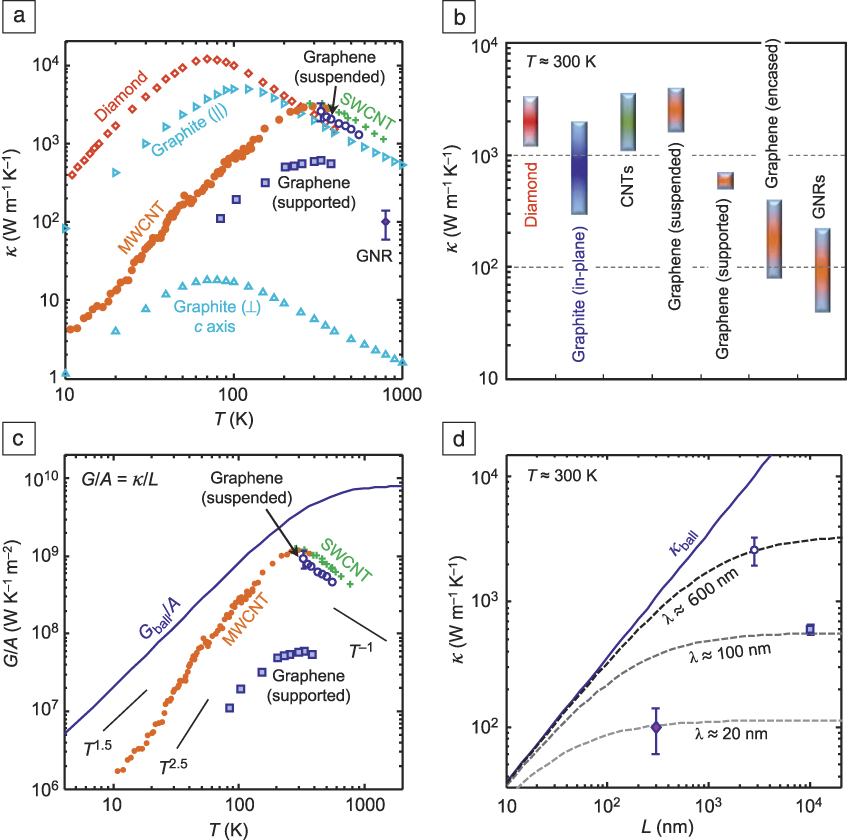 Thermal properties of graphene: Fundamentals and applications | MRS ...