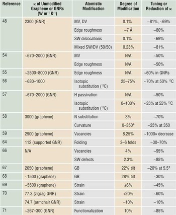 Thermal properties of graphene: Fundamentals and applications | MRS ...