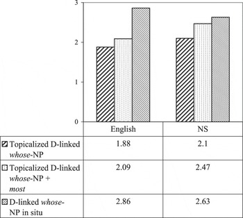 WH-TOPICALIZATION AT THE SYNTAX-DISCOURSE INTERFACE IN ENGLISH SPEAKERS ...
