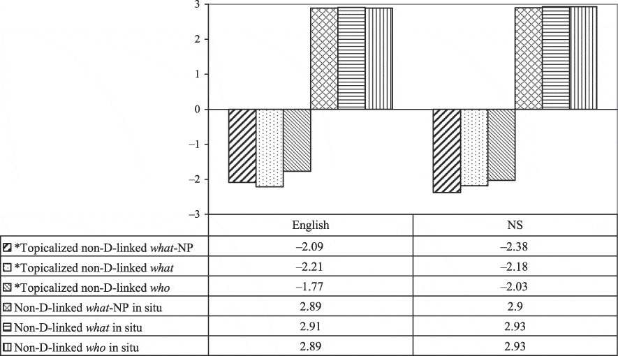 WH-TOPICALIZATION AT THE SYNTAX-DISCOURSE INTERFACE IN ENGLISH SPEAKERS ...