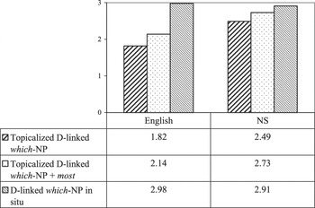 WH-TOPICALIZATION AT THE SYNTAX-DISCOURSE INTERFACE IN ENGLISH SPEAKERS ...