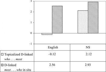 WH-TOPICALIZATION AT THE SYNTAX-DISCOURSE INTERFACE IN ENGLISH SPEAKERS ...