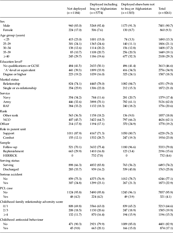 What explains post-traumatic stress disorder (PTSD) in UK service ...
