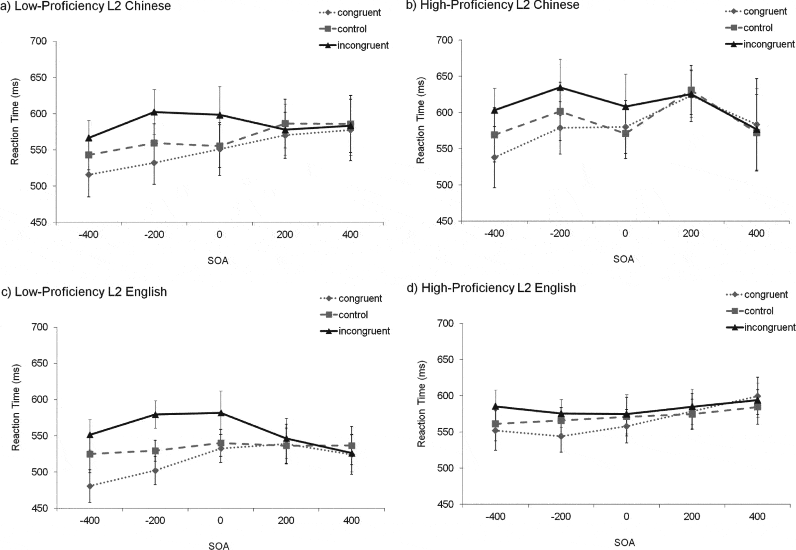 The timing and magnitude of Stroop interference and facilitation in ...
