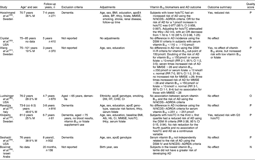 Vitamin B12 status, cognitive decline and dementia: a systematic review ...