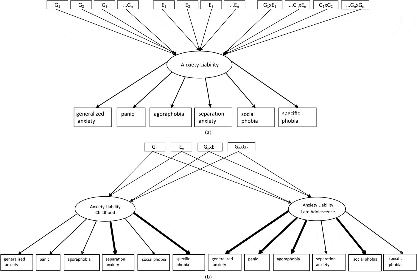 Bringing a developmental perspective to anxiety genetics | Development ...