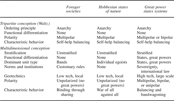 The Elements of the Structures of International Systems | International ...
