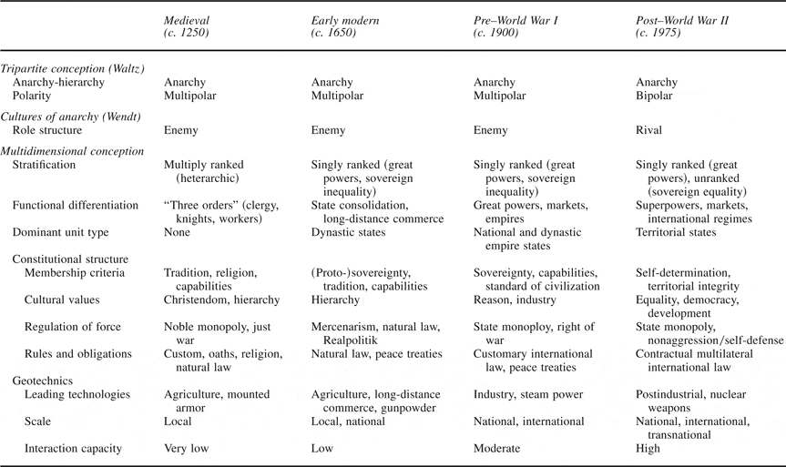 The Elements of the Structures of International Systems | International ...