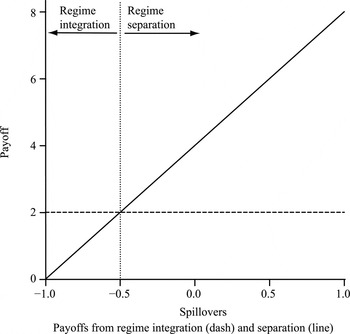 A Strategic Theory of Regime Integration and Separation | International ...