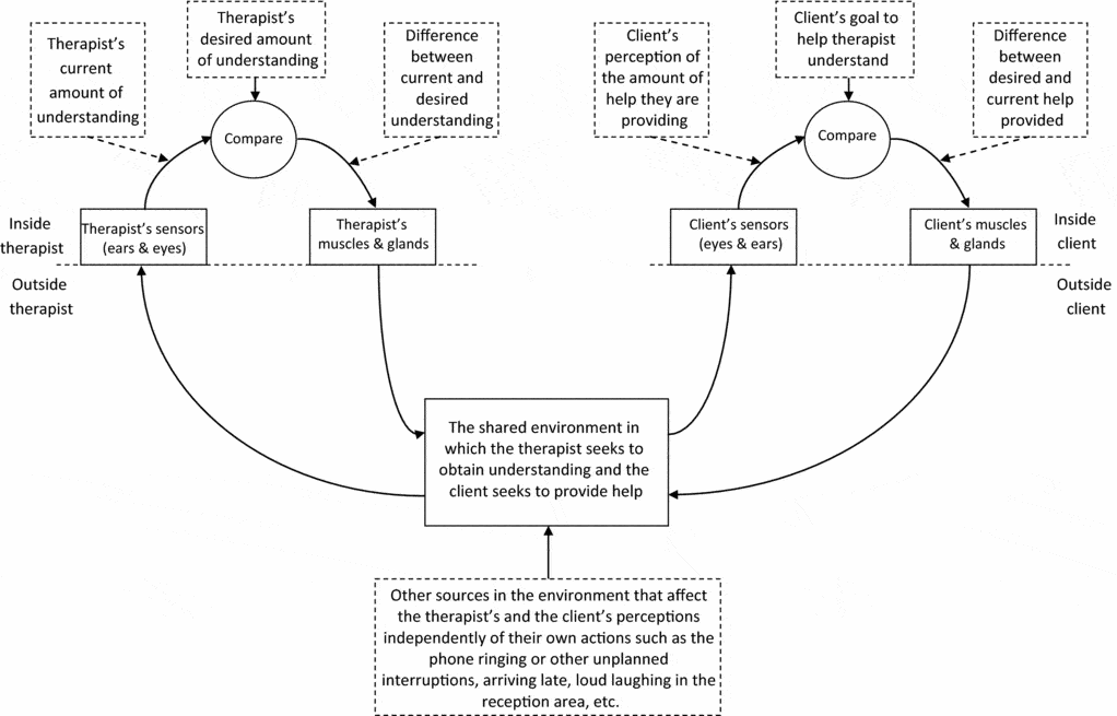 What's therapeutic about the therapeutic relationship? A hypothesis for ...