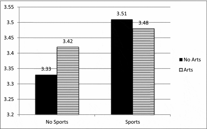 Involvement in Extracurricular Activities: Identifying Differences in ...