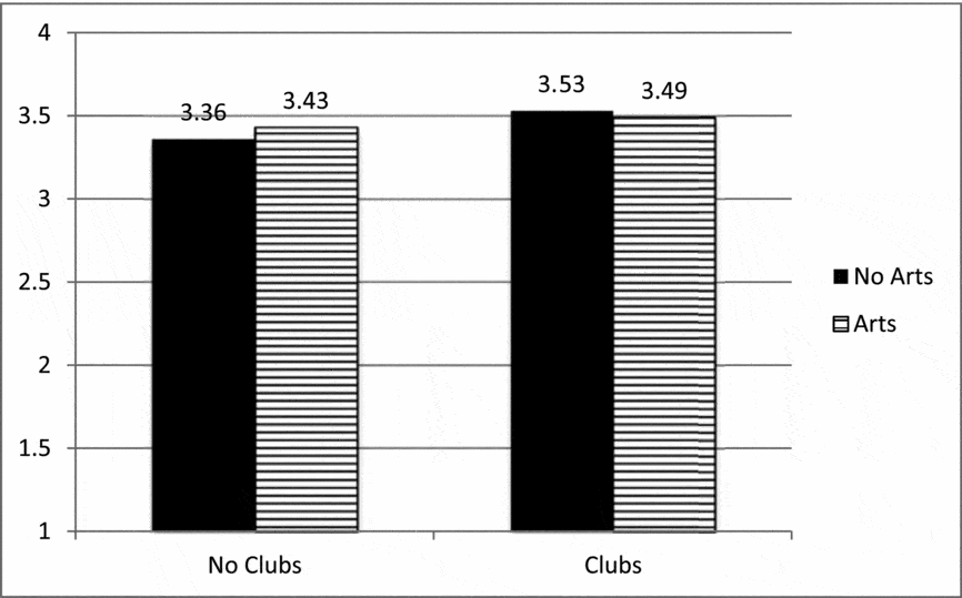 Involvement in Extracurricular Activities: Identifying Differences in ...