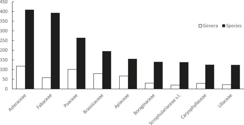 FLORAS OF THE MIDDLE EAST: A QUANTITATIVE ANALYSIS AND BIOGEOGRAPHY OF ...