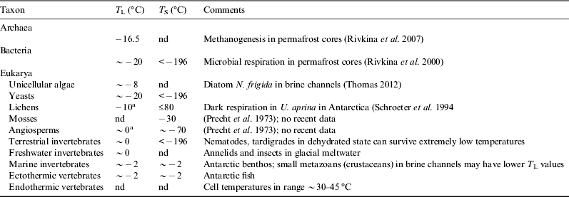 The thermal limits to life on Earth | International Journal of ...