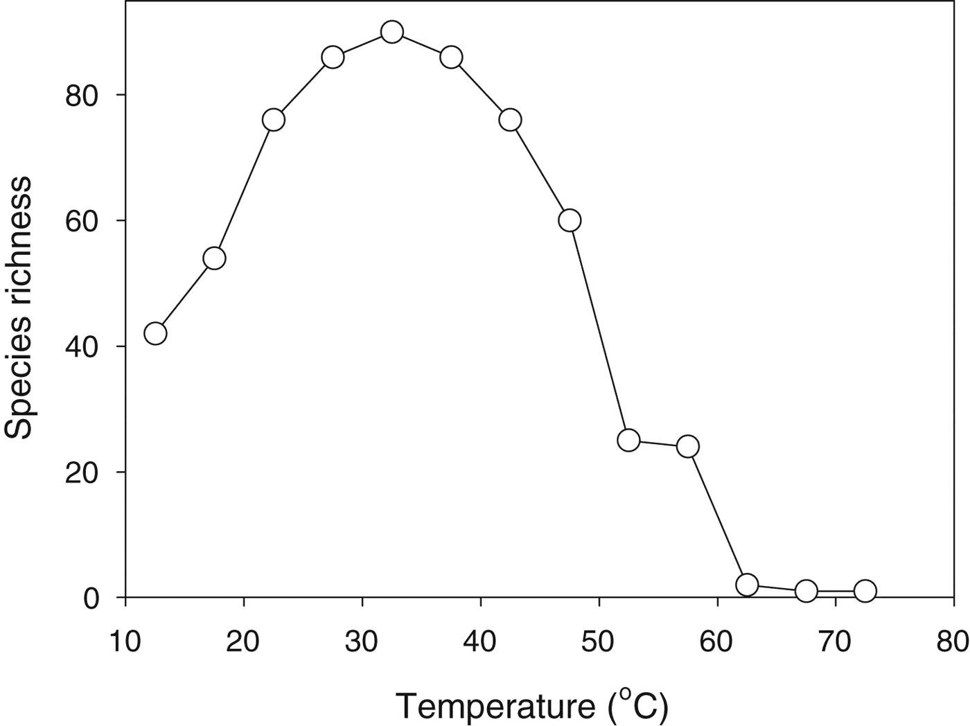 The thermal limits to life on Earth | International Journal of ...