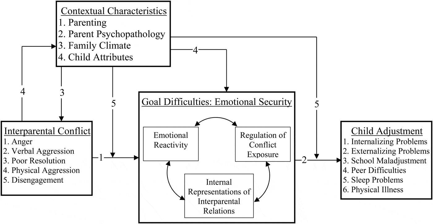 The reformulation of emotional security theory: The role of children's ...