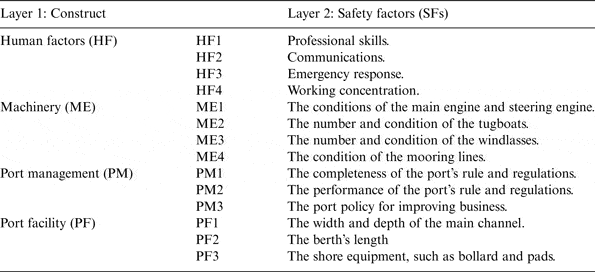 Assessing the Safety Factors of Ship Berthing Operations | The Journal ...
